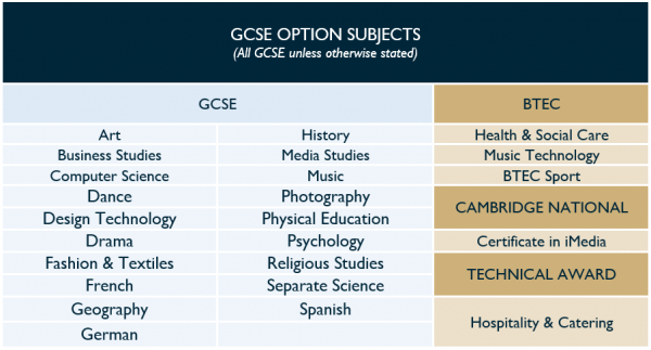 GCSE Option Subjects Lymm High School GCSE Option Subjects Lymm High School