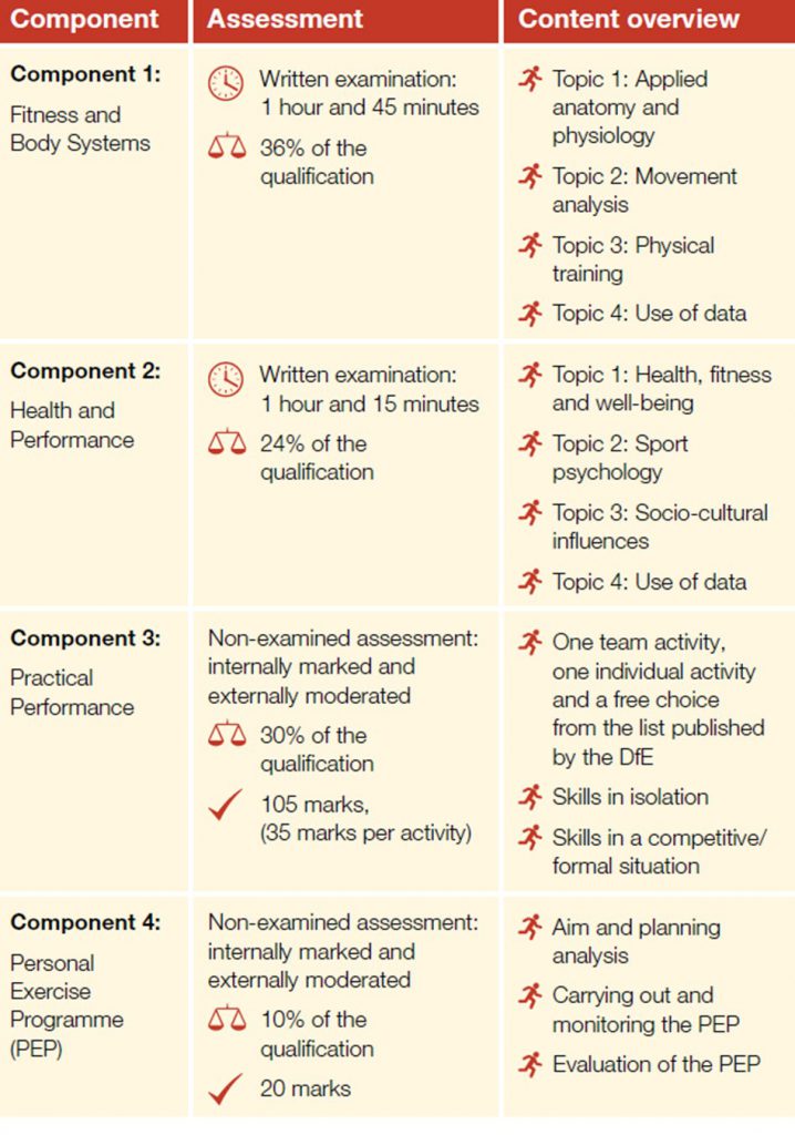 KS4 PE & Sport – Lymm High School